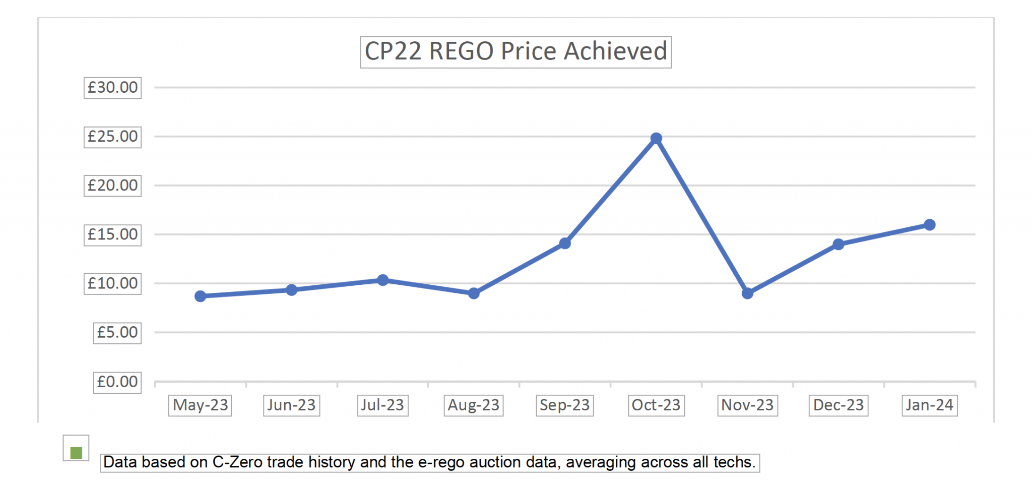 Market Report | January 2024 REGOs - C-Zero Markets