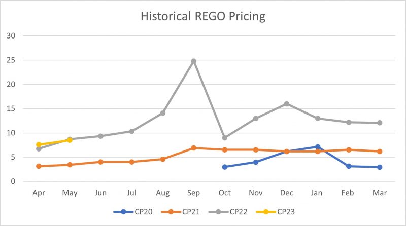 Market Report | May 2024 - C-Zero Markets