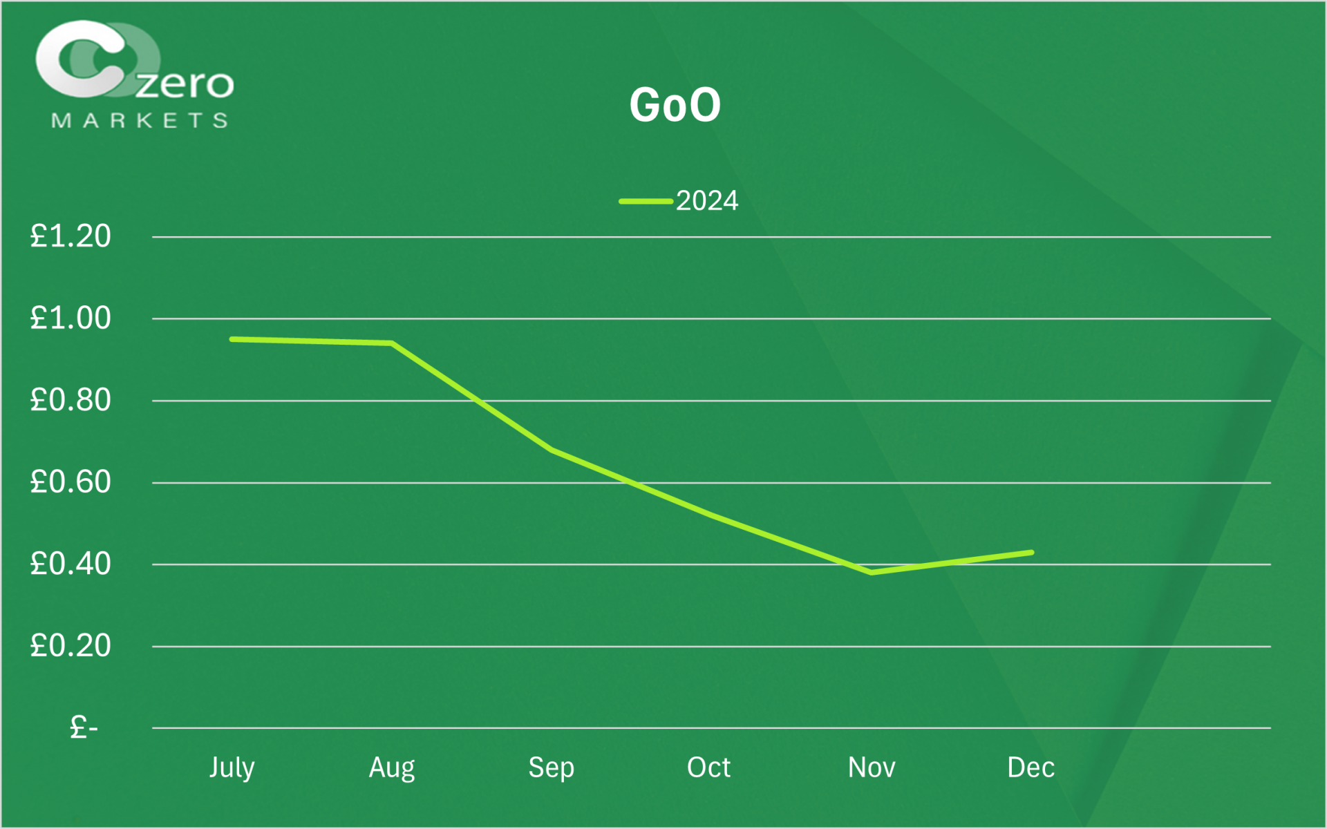 Market Report | December 2024 - C-Zero Markets