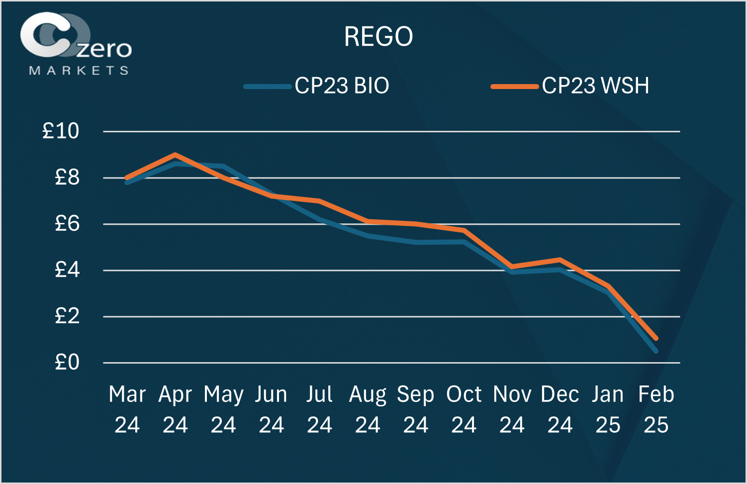 Monthly Report | February 2025 - C-Zero Markets